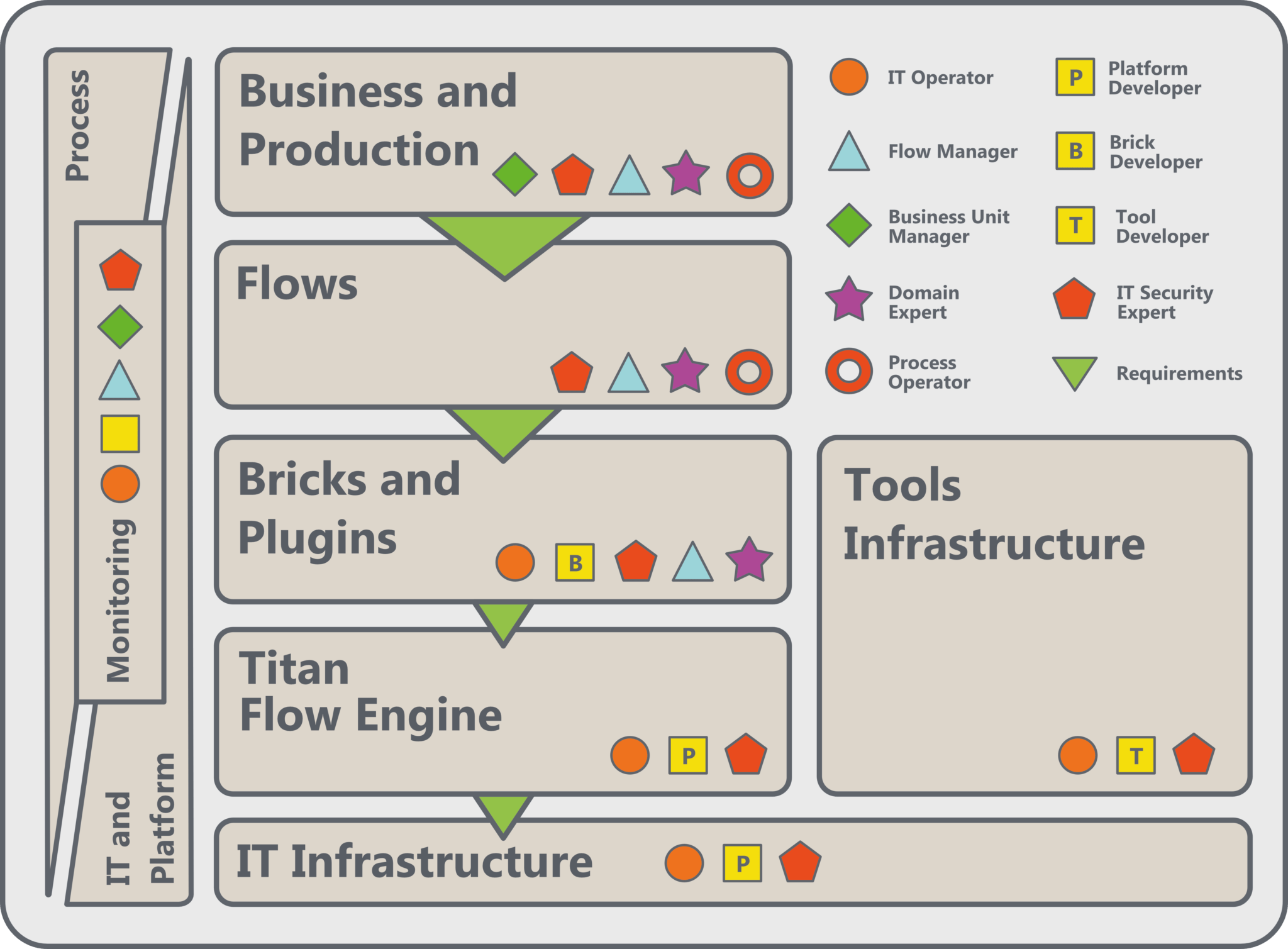 No-Code platform for industrial IoT and data integration - Industrial ...